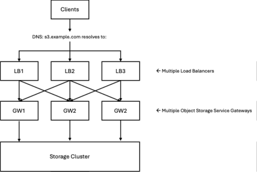 Reference Architecture: Building On-Premises Object Storage for ...